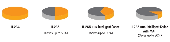 IDIS Intelligent Codec